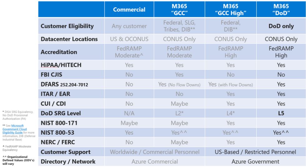 Microsoft Government – MICROSOFT GCC vs MICROSOFT GCC High - Technology ...