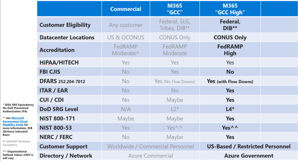 Microsoft Government – MICROSOFT GCC vs MICROSOFT GCC High - Technology Solutions