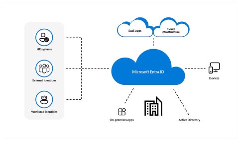 Understanding Microsoft Entra ID: Plan 1 vs. Plan 2 - Technology Solutions